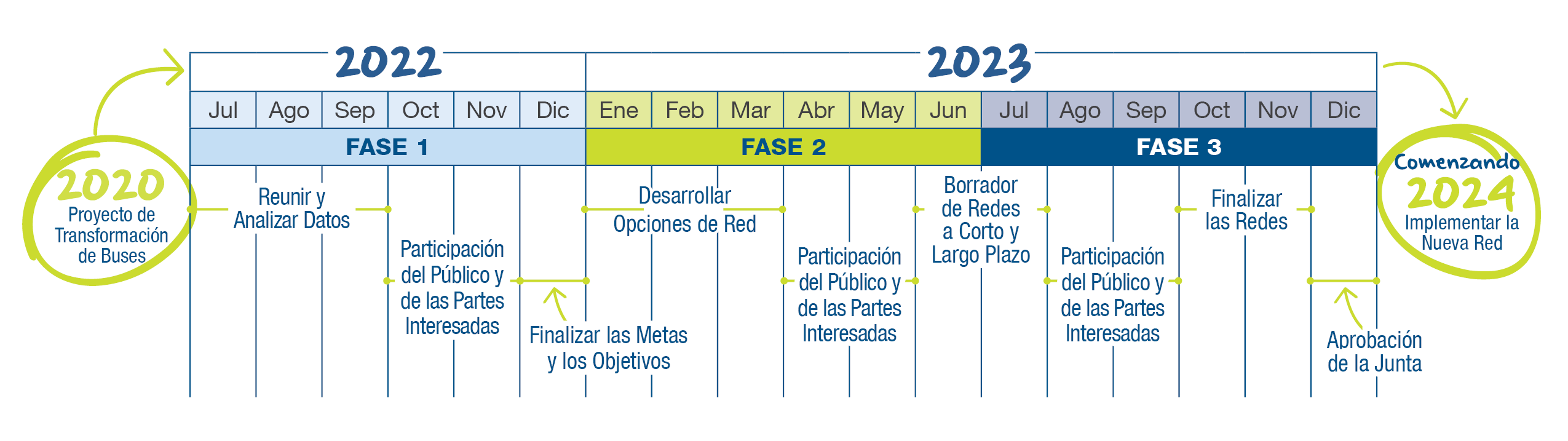 Sobre el Proyecto | WMATA